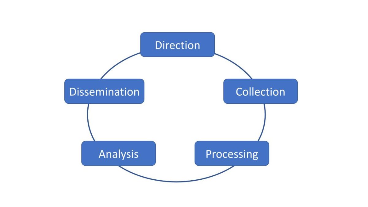 How Artificial Intelligence Can Power The Processing Phase of The Intelligence Cycle - Elemendar