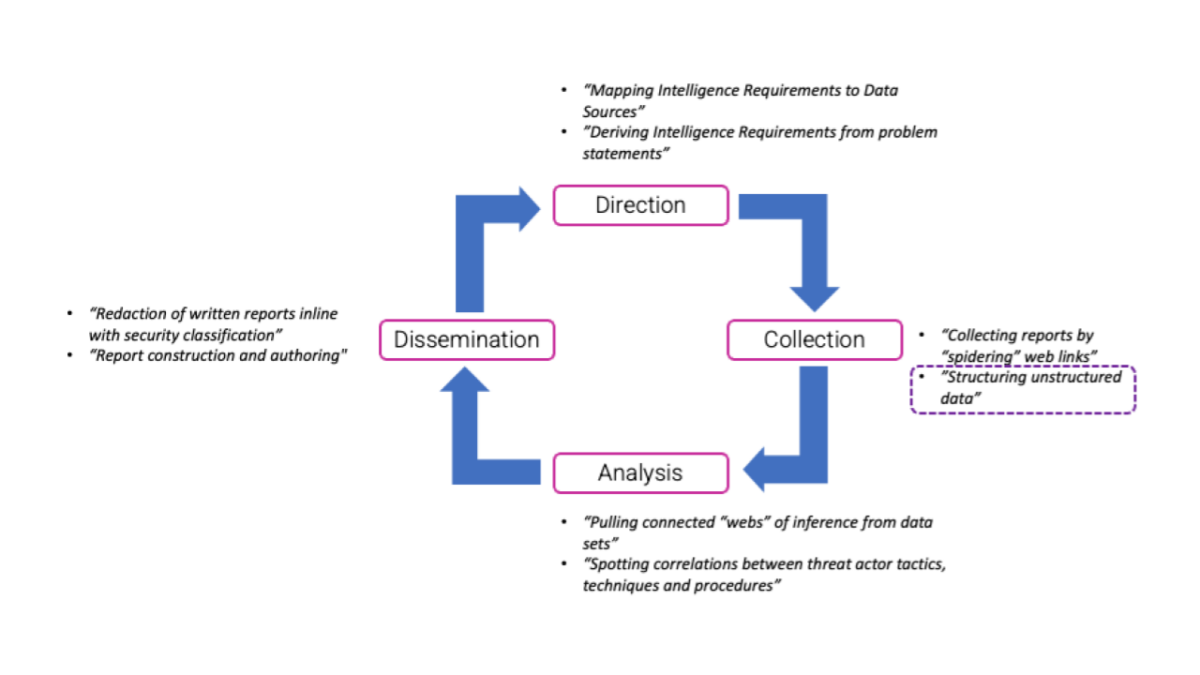 Artificial Intelligence within Cyber Threat Intelligence - Elemendar